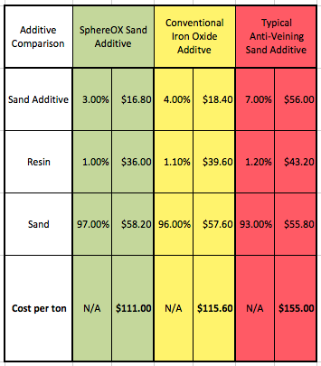 Spherox Foundry Sand Additive- Effective additive reduces casting ...