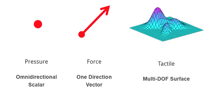 Tactile Sensors and Tactile Sensing Technology — PPS