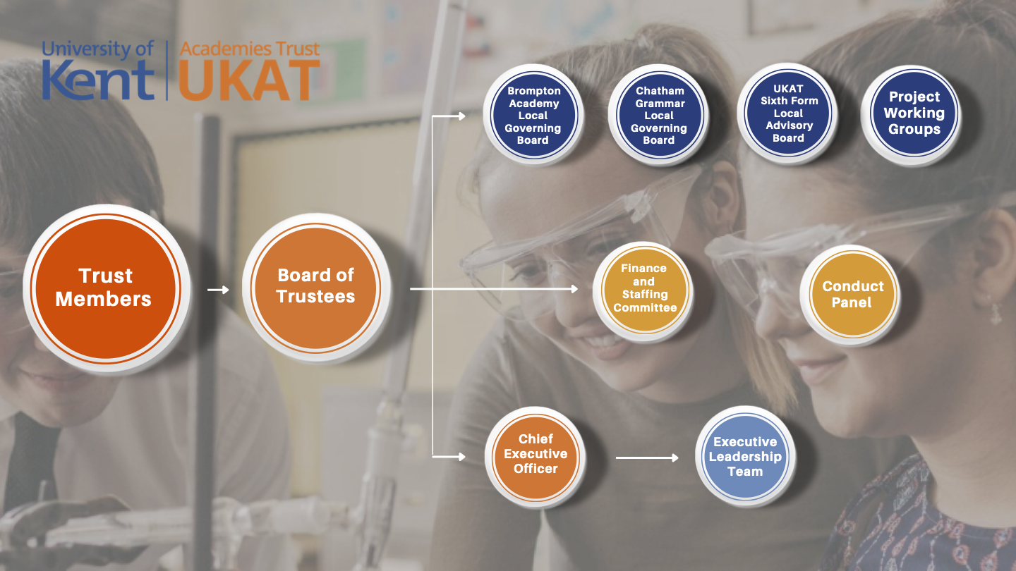 Governance — University of Kent Academies Trust