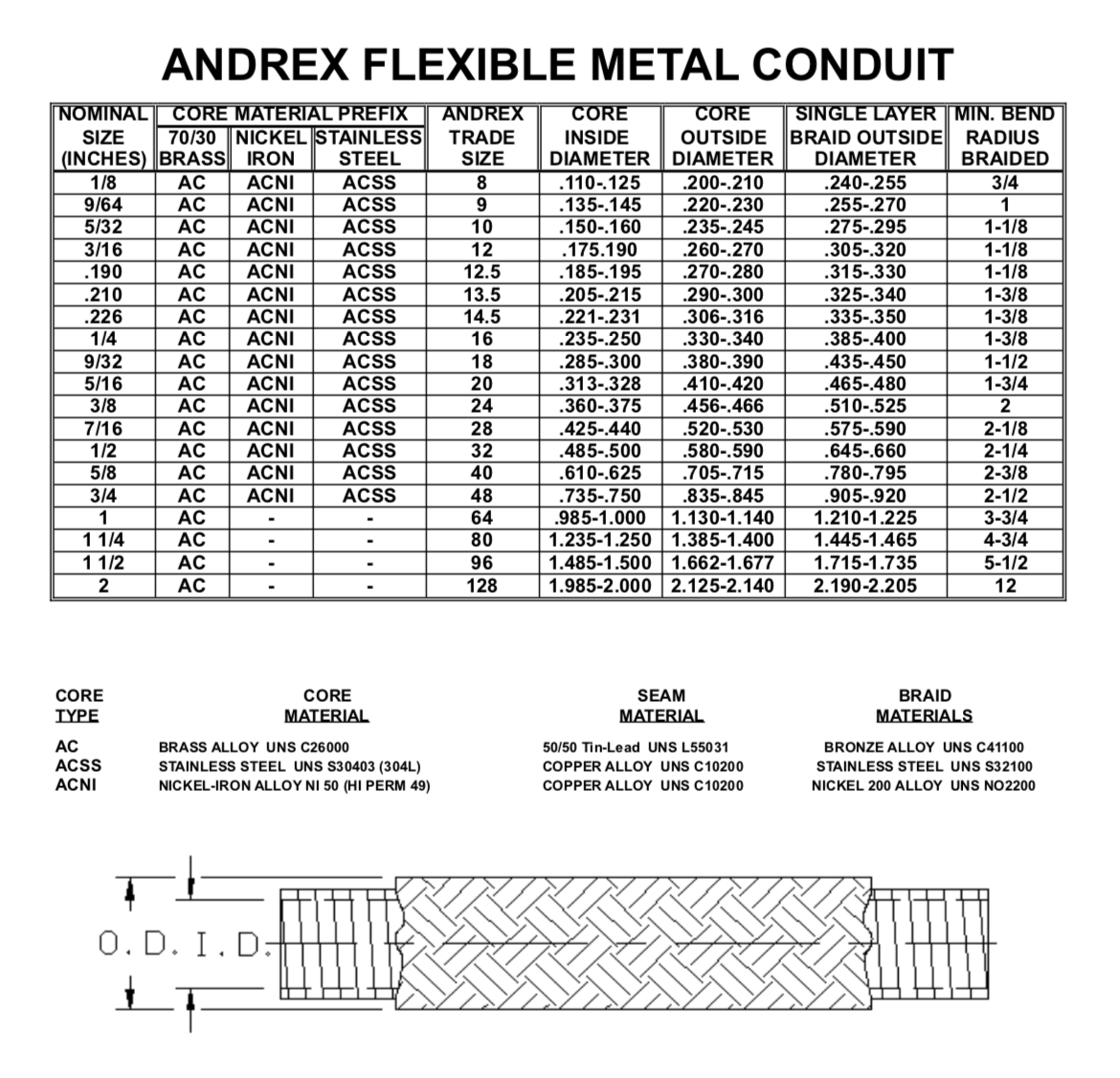Flexible Metal Conduit — Andrex Inc.