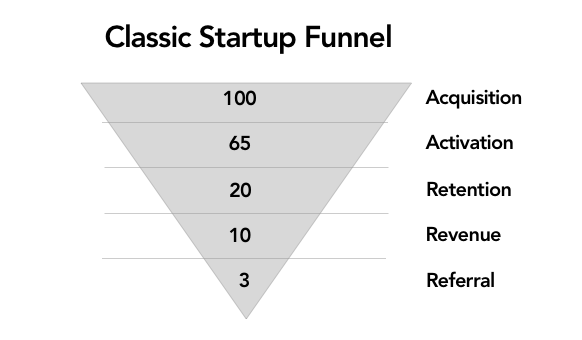The Theory of Startup Funnels | Startup Branding Funnel — Tacklebox