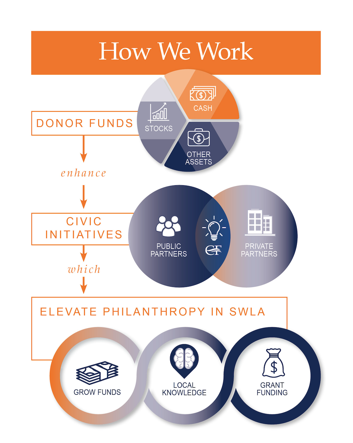 What is a Community Foundation — Community Foundation of Southwest ...