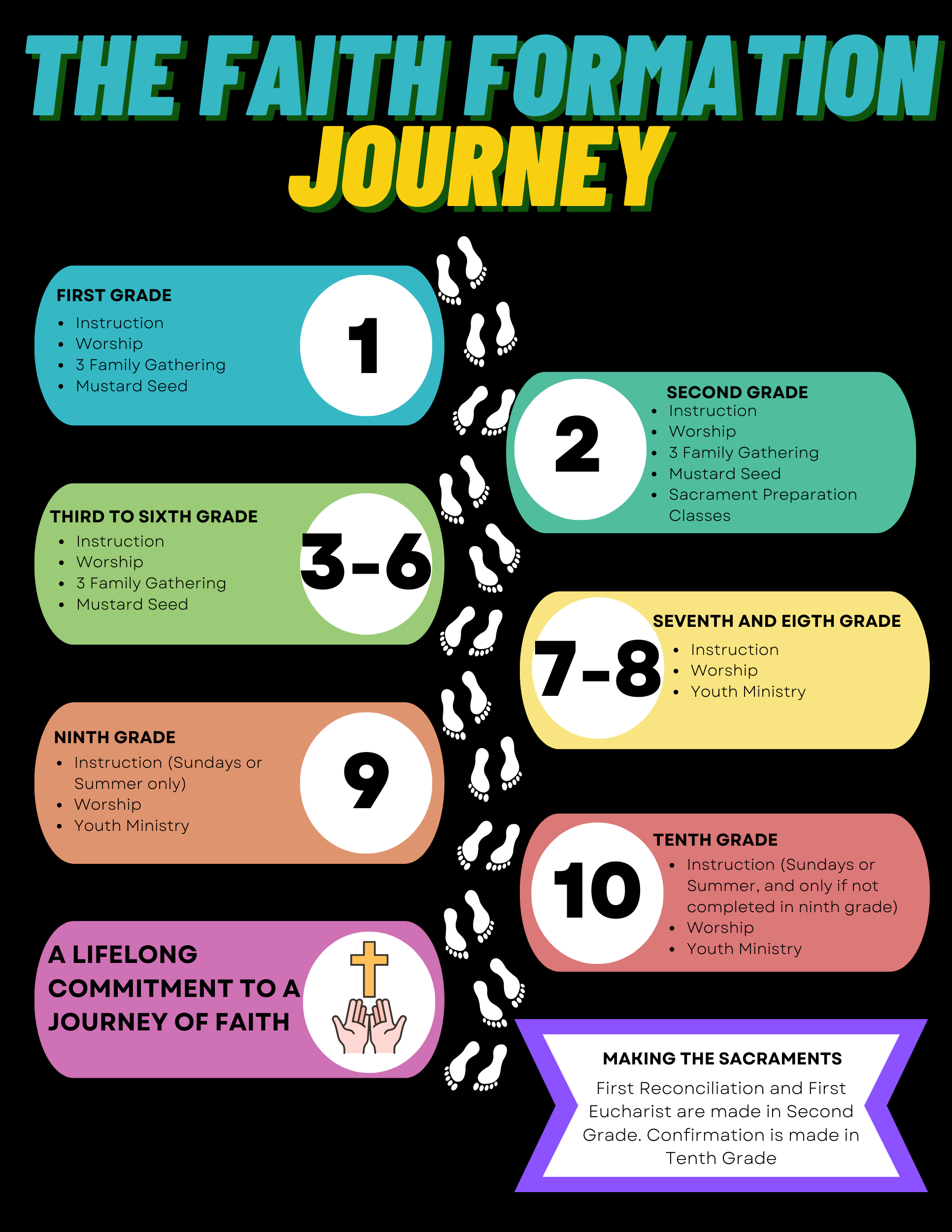 Faith Formation Journey — Holy Trinity Roman Catholic Church