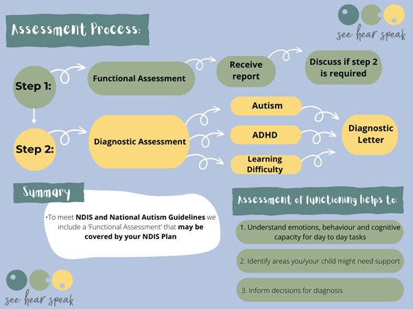 Functional Assessments: The assessment to support informed decision ...