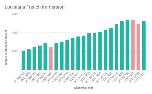 French Immersion Schools — Louisiana Parents for French Immersion