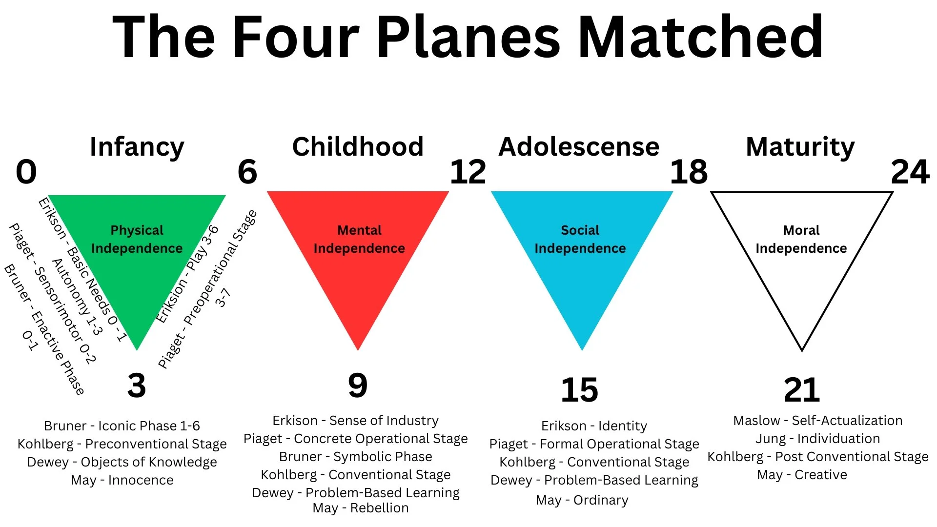Montessori Physical Education Blog Montessori's Planes of Development ...