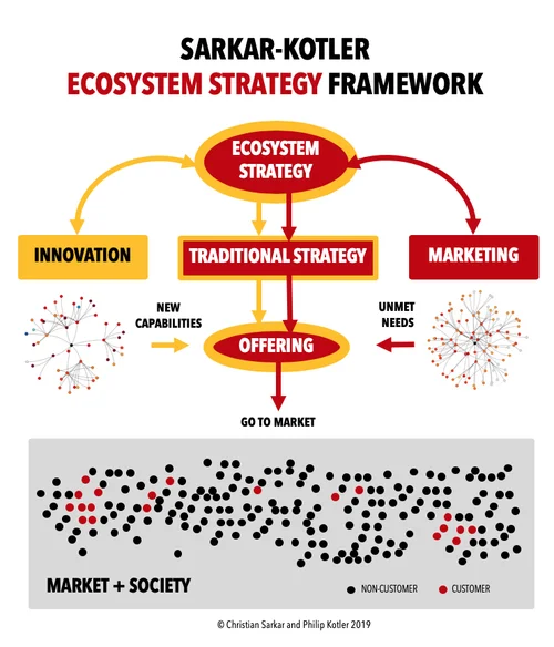 The Age of Ecosystem Strategy — Philip Kotler