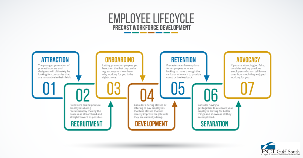 Workforce Development: Employee Lifecycle — PCI GULF SOUTH