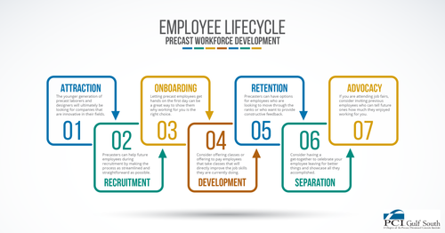 Workforce Development: Employee Lifecycle — PCI GULF SOUTH