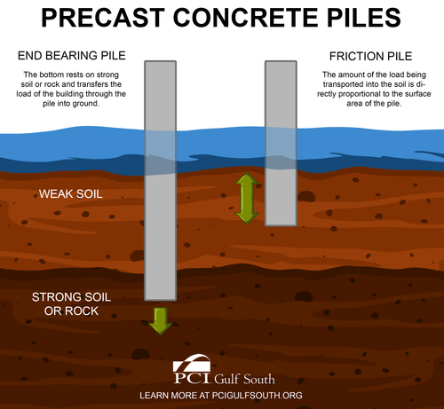 Precast Concrete Piles: A True Workhorse — PCI GULF SOUTH