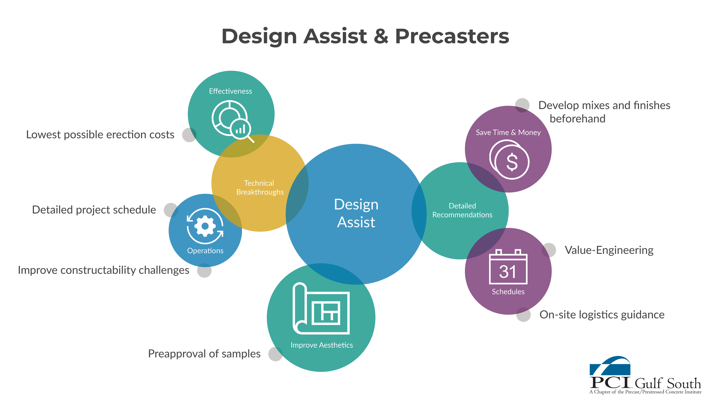 Precast and the Design Assist Process — PCI GULF SOUTH