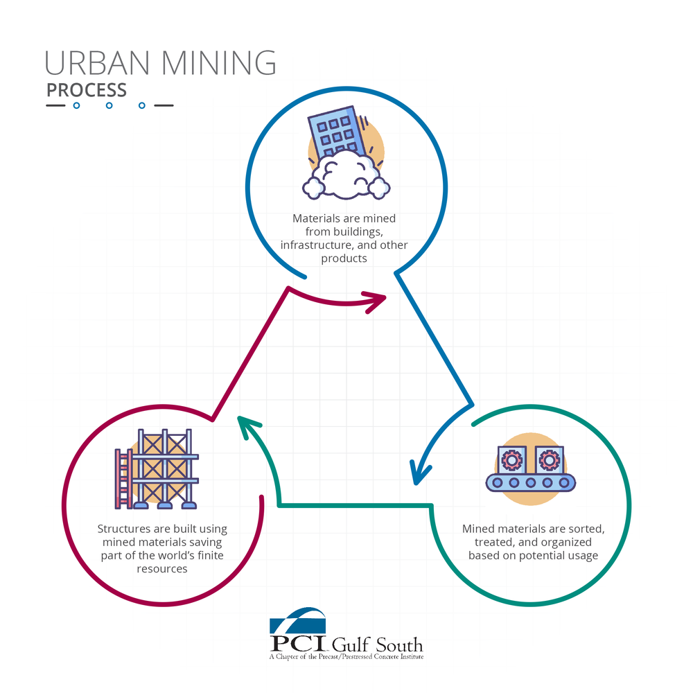 Urban Mining and Precast — PCI GULF SOUTH