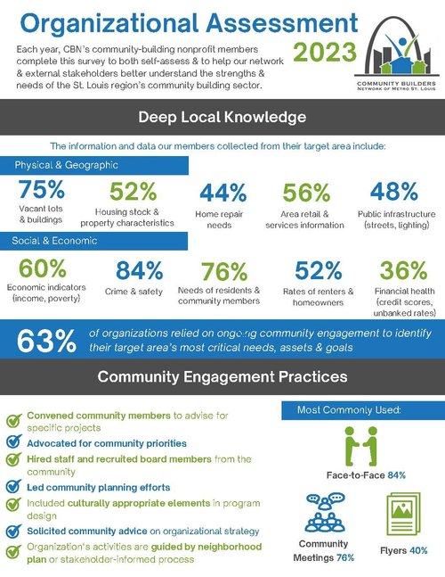 Strong Organizations — Community Builders Network