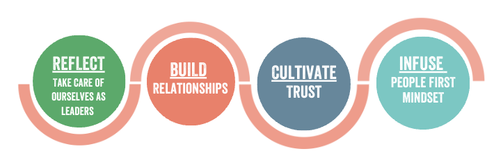 People First Resources — Learning For Living