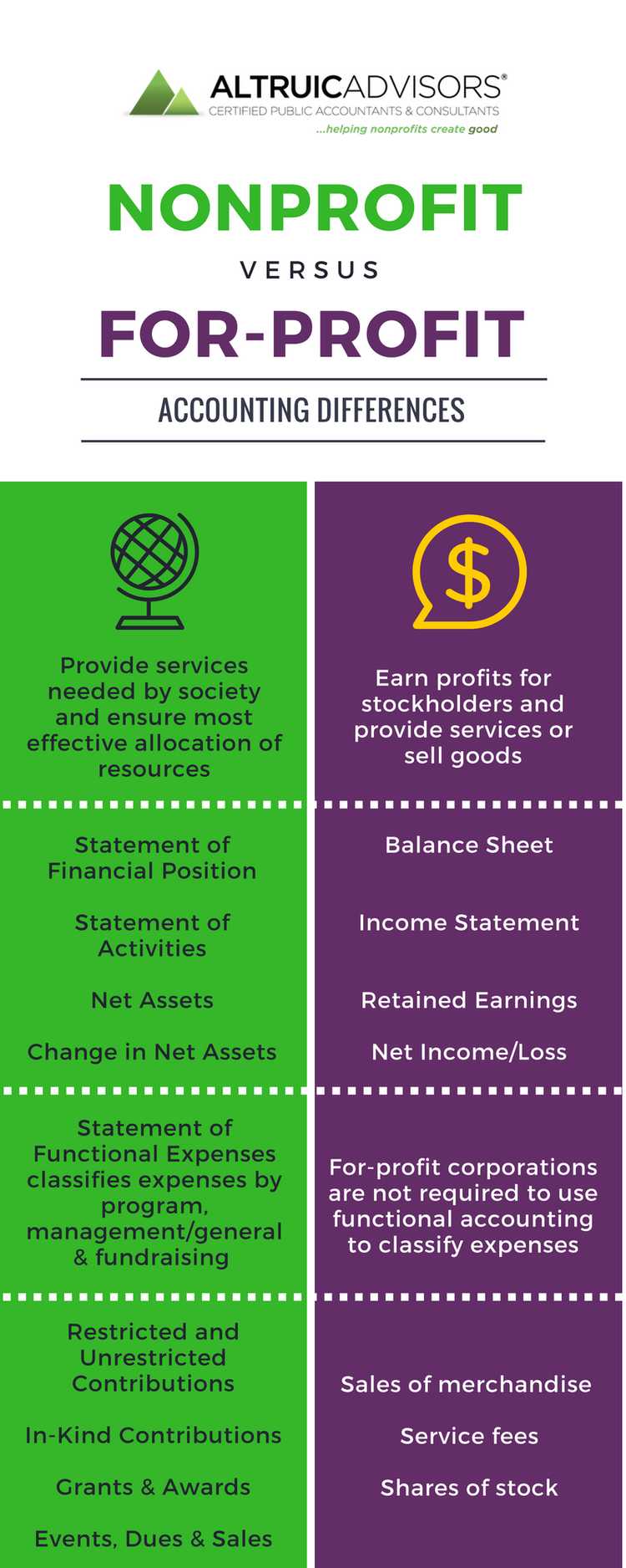 Infographic: Nonprofit vs For-Profit Accounting Guide — Altruic Advisors
