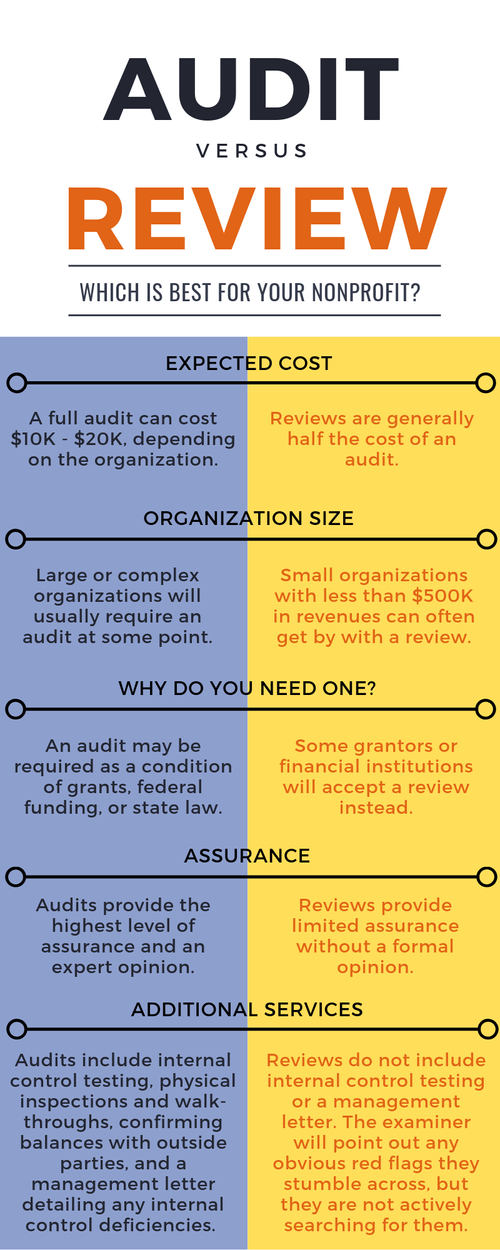 Nonprofit Audit vs. Review — Altruic Advisors