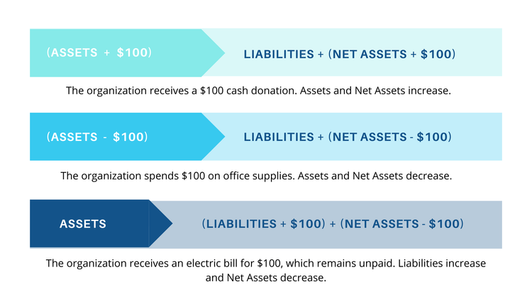 Back To Basics: Nonprofit Statement of Financial Position — Altruic ...