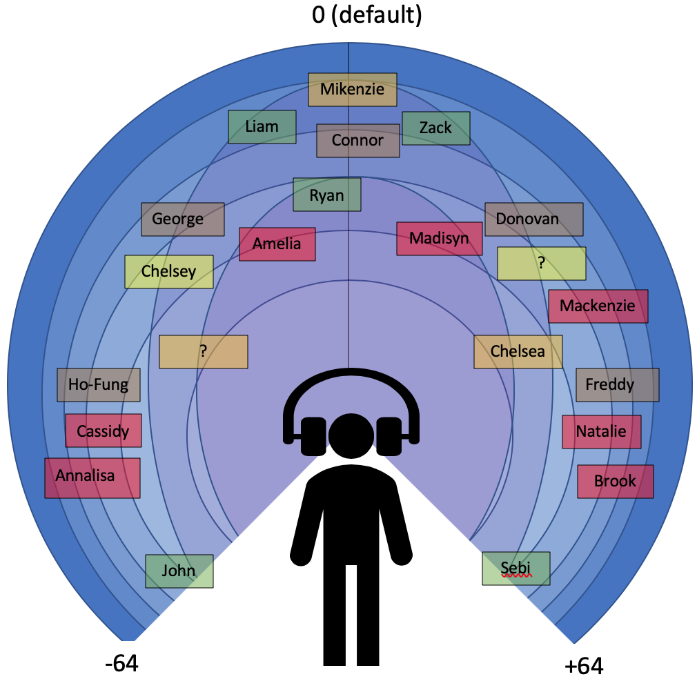 Parts In A Choir Singing