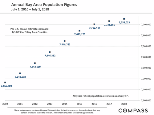 Bay Area Population Changes: 2010 - 2018 — Lana Tsarikaeva | Realtor