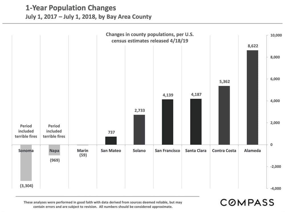Bay Area Population Changes: 2010 - 2018 — Lana Tsarikaeva | Realtor