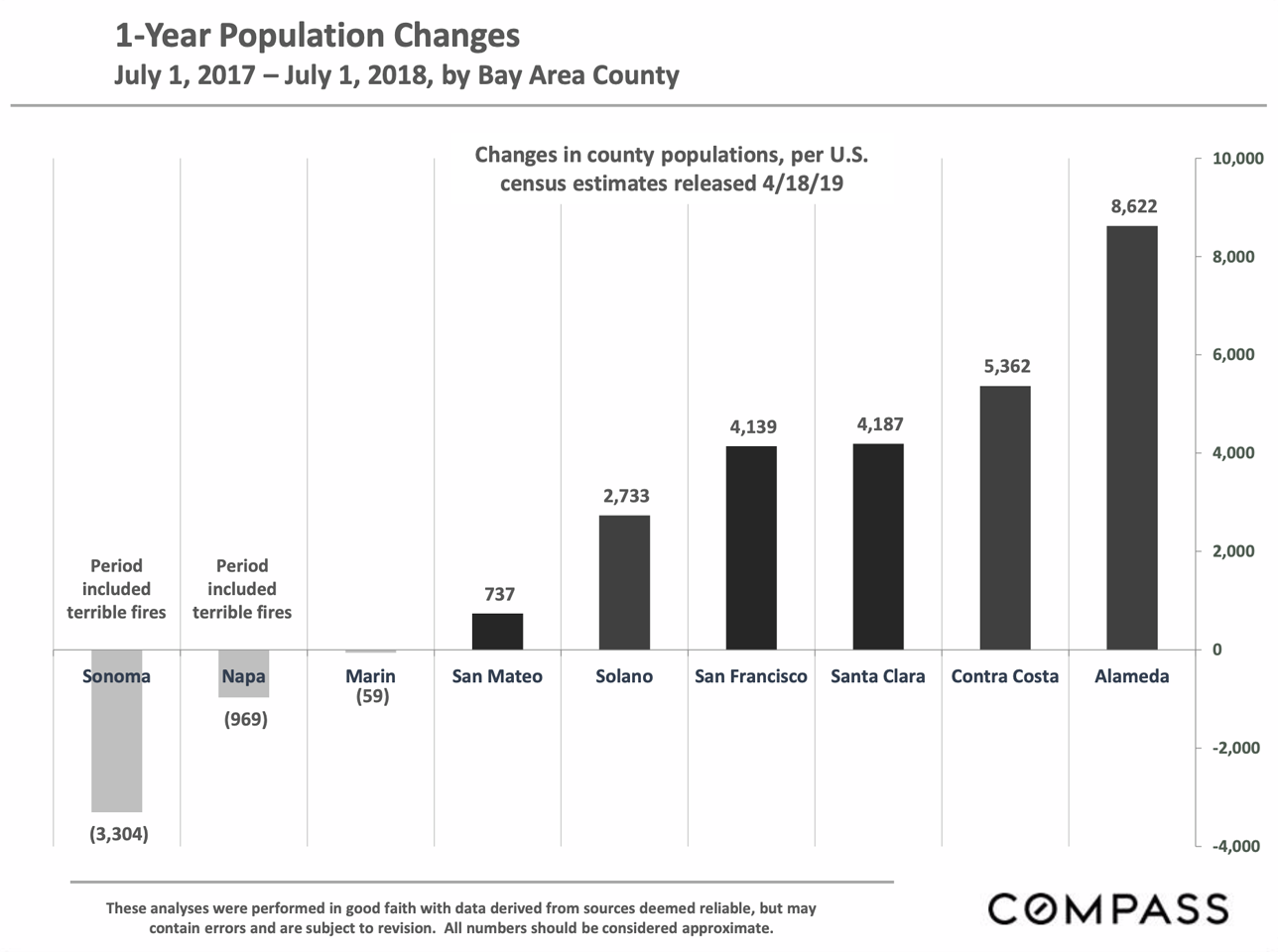 Bay Area Population Changes: 2010 - 2018 — Lana Tsarikaeva | Realtor