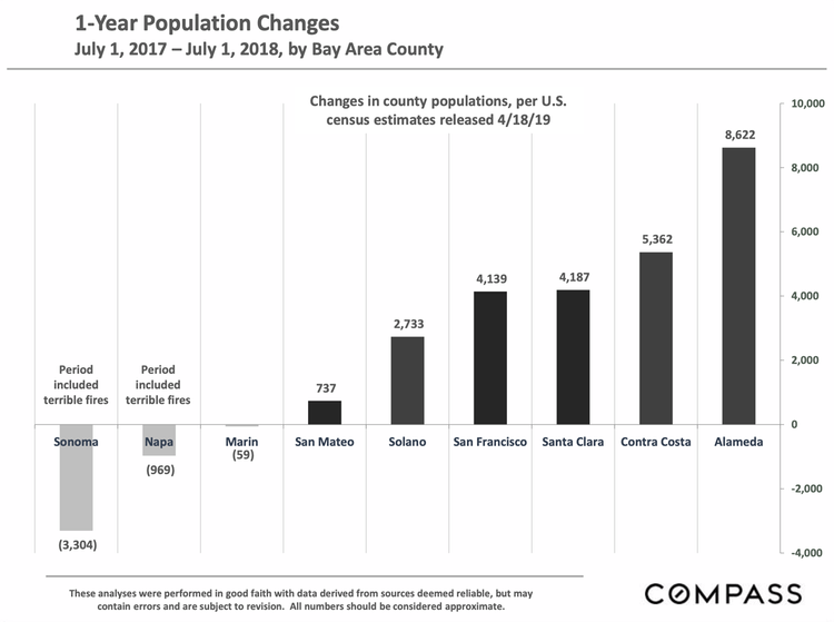 Bay Area Population Changes: 2010 - 2018 — Lana Tsarikaeva | Realtor