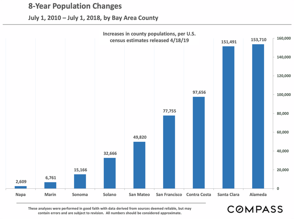 Bay Area Population Changes: 2010 - 2018 — Lana Tsarikaeva | Realtor