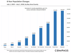 Bay Area Population Changes: 2010 - 2018 — Lana Tsarikaeva | Realtor