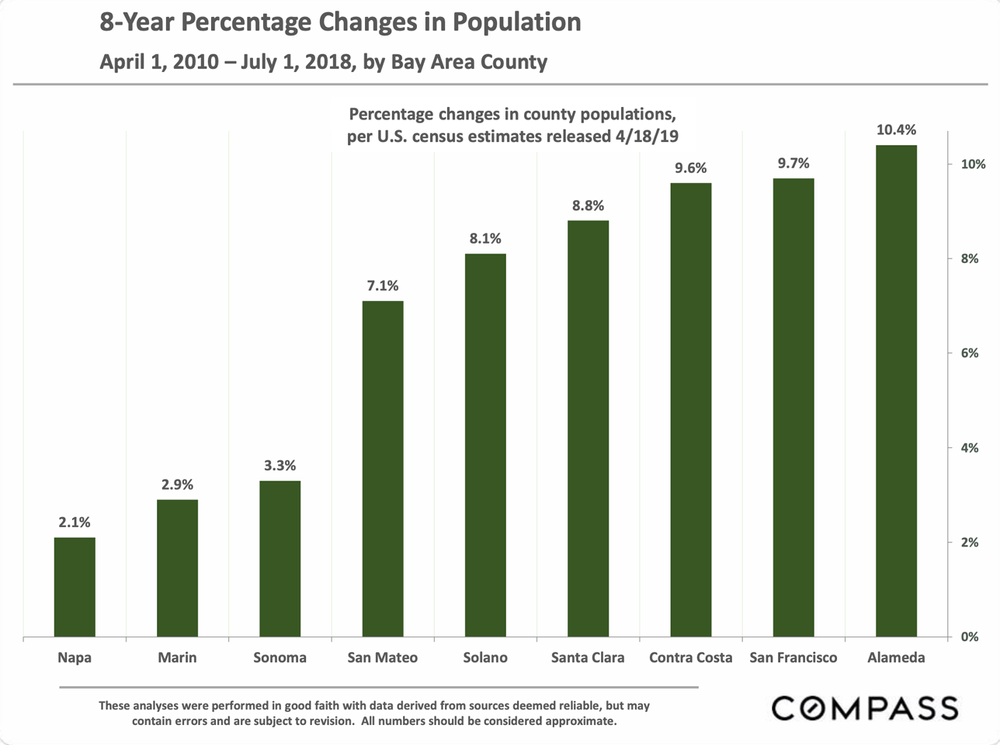 Bay Area Population Changes: 2010 - 2018 — Lana Tsarikaeva | Realtor