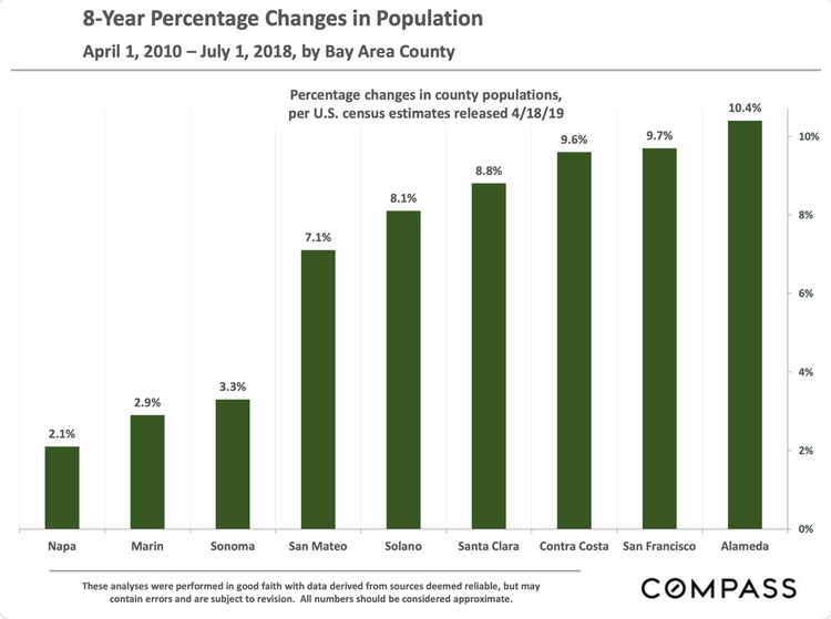 Bay Area Population Changes: 2010 - 2018 — Lana Tsarikaeva | Realtor