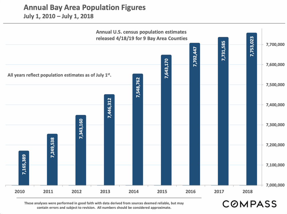 Bay Area Population Changes: 2010 - 2018 — Lana Tsarikaeva | Realtor