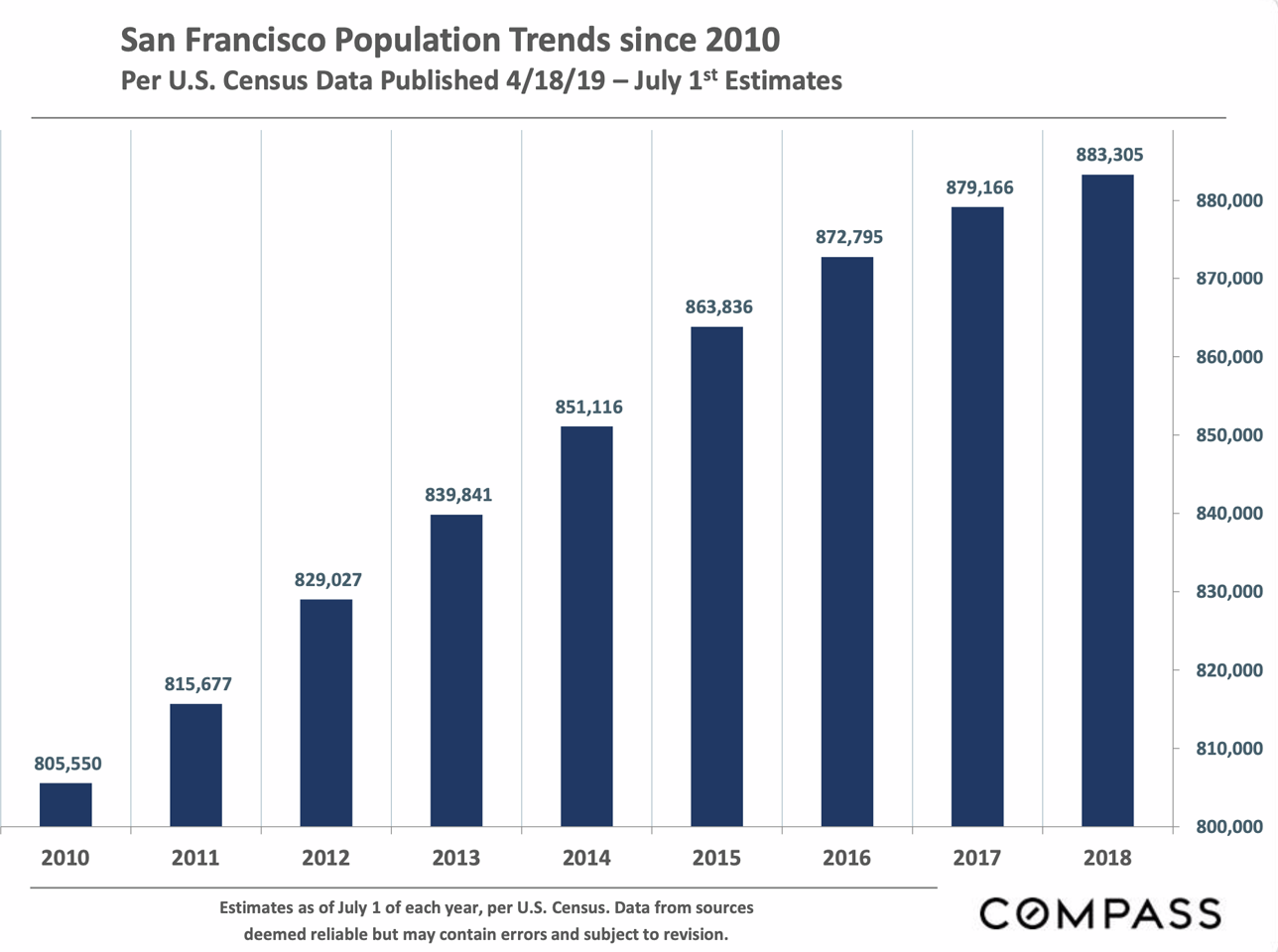 Bay Area Population Changes: 2010 - 2018 — Lana Tsarikaeva | Realtor