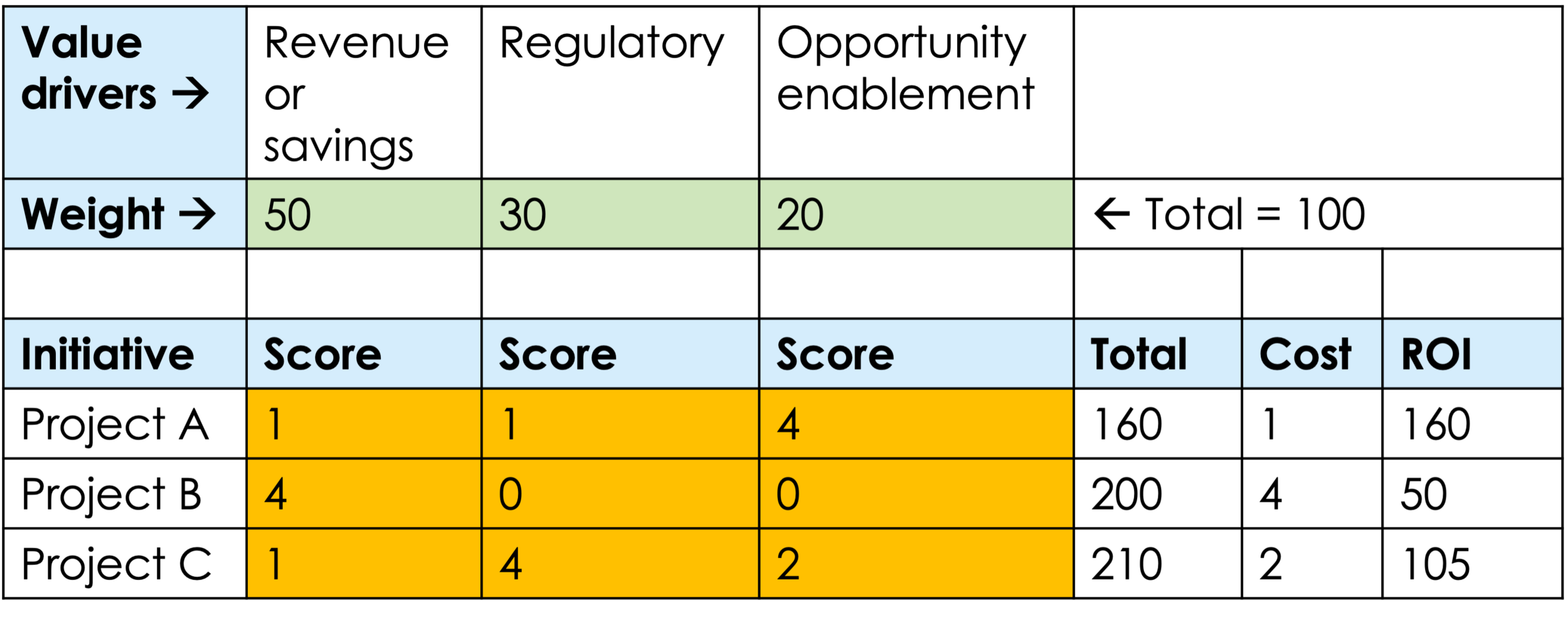 The Business Value Matrix: a Better Way to Prioritize — Agility 11