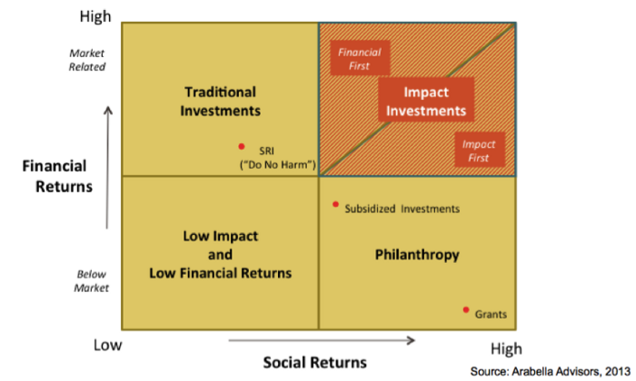 The Spectrum of Impact Investing — IMPACT ENGINE