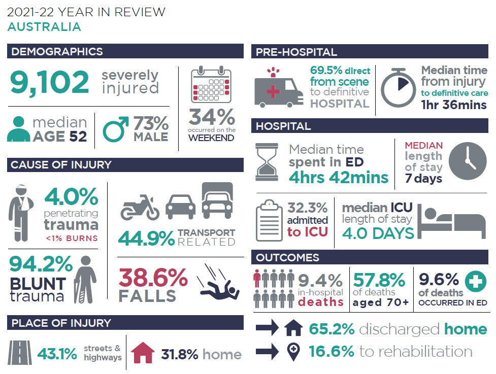 Australia New Zealand Trauma Registry