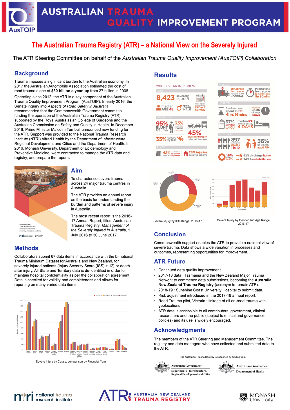 Posters — Australia New Zealand Trauma Registry