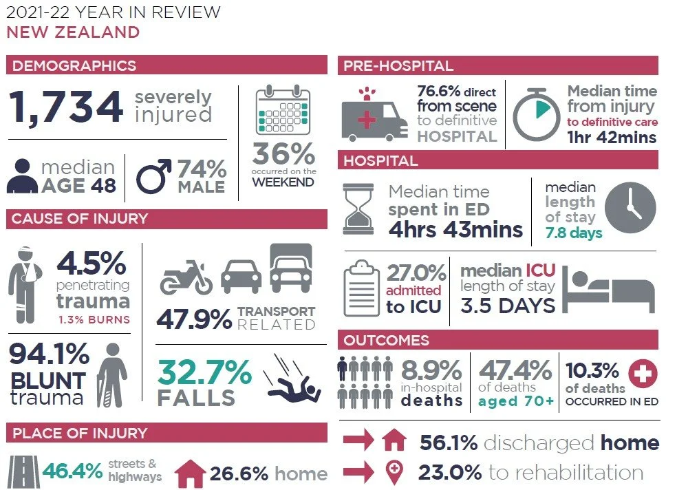 Australia New Zealand Trauma Registry