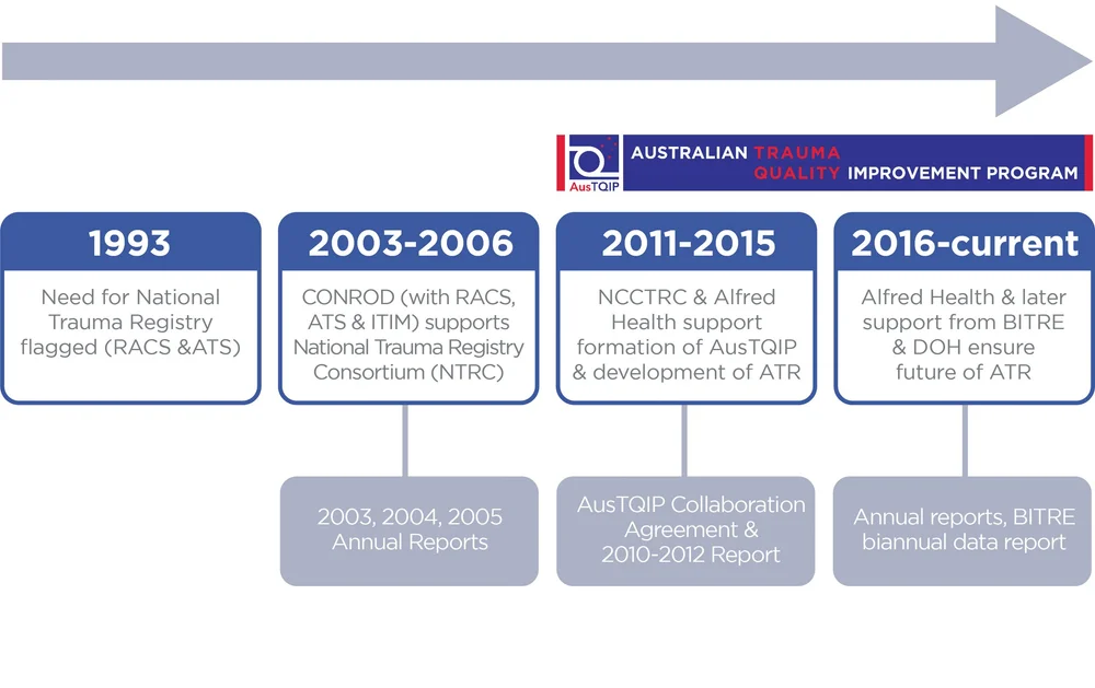 History — Australia New Zealand Trauma Registry