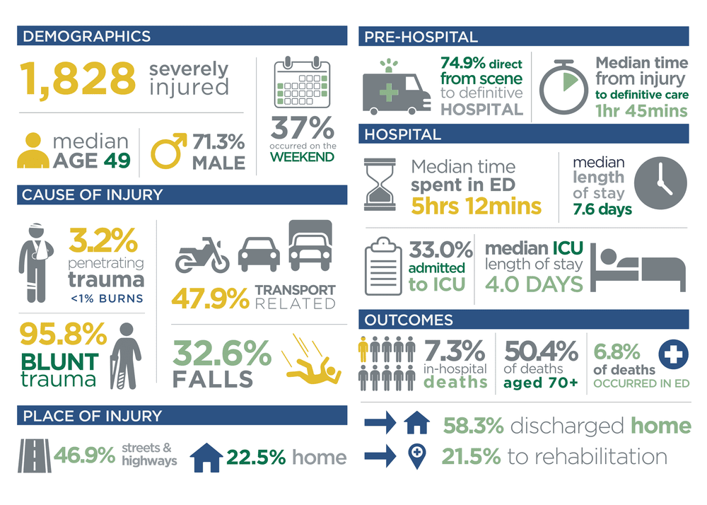 Australia New Zealand Trauma Registry