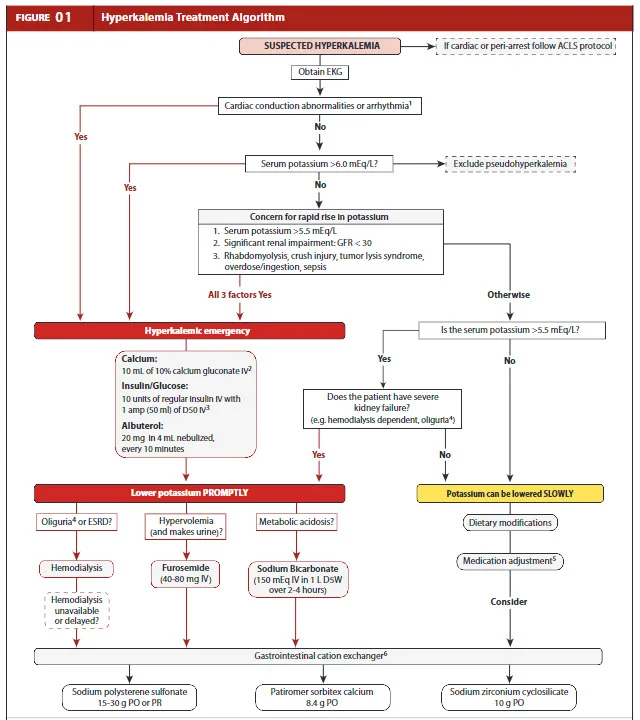 Hyperkalemia Diagnostic Algorithm Diagnosis Hyperkale