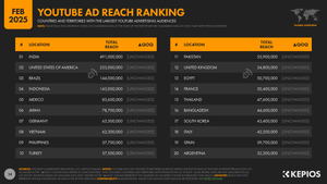 YouTube Users, Stats, Data, Trends, and More — DataReportal – Global ...