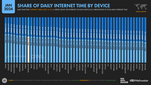 How the world goes online in 2024 — DataReportal – Global Digital Insights