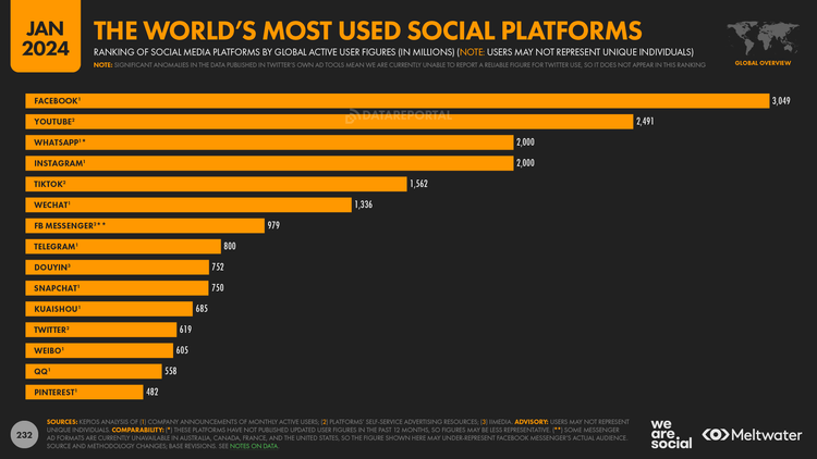 5 billion social media users — DataReportal – Global Digital Insights