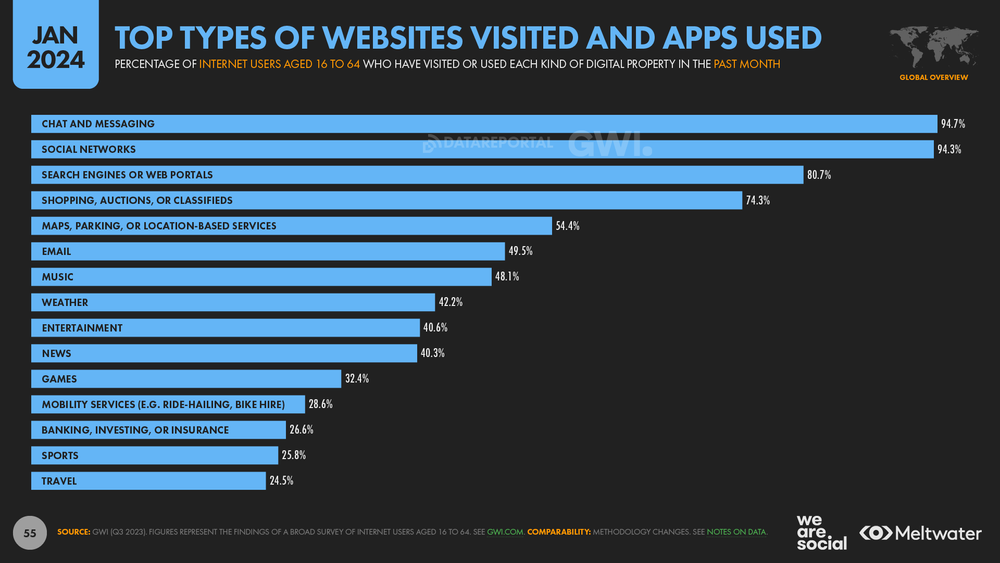 What the world does online in 2024 — DataReportal – Global Digital Insights