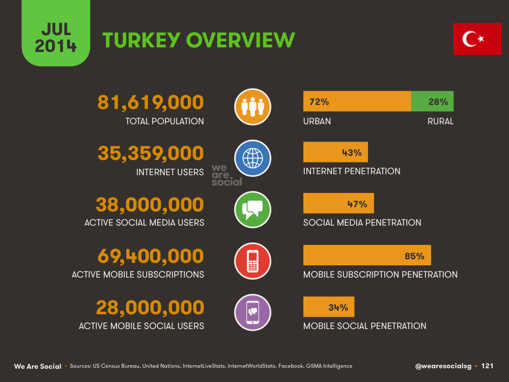 Digital 2014: Middle East, North Africa & Turkey Regional Overview ...