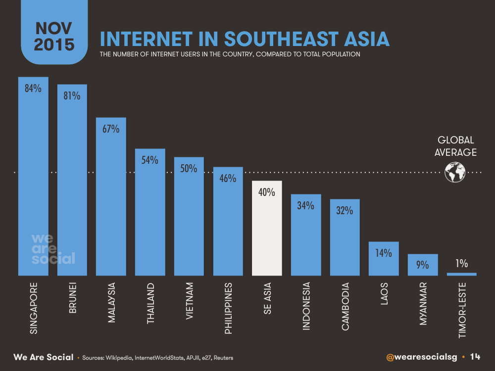 Digital 2015: Southeast Asia Regional Overview — DataReportal – Global ...