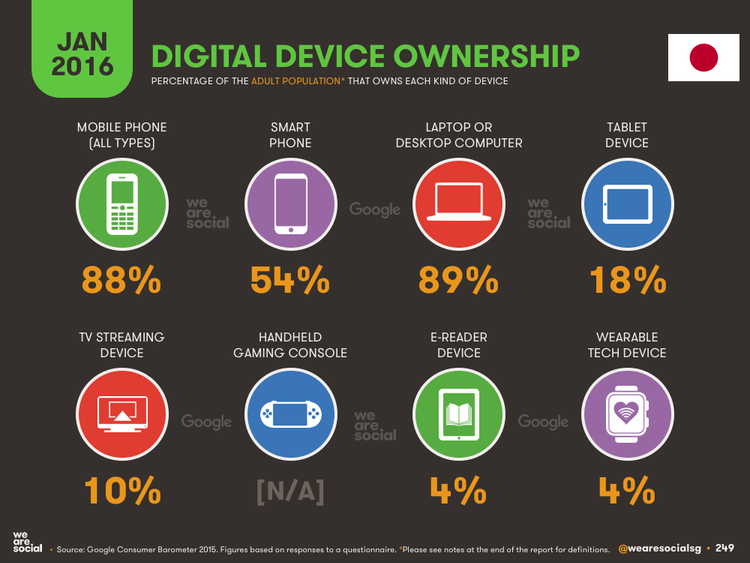 Digital 2016: Global Digital Overview — DataReportal – Global Digital ...