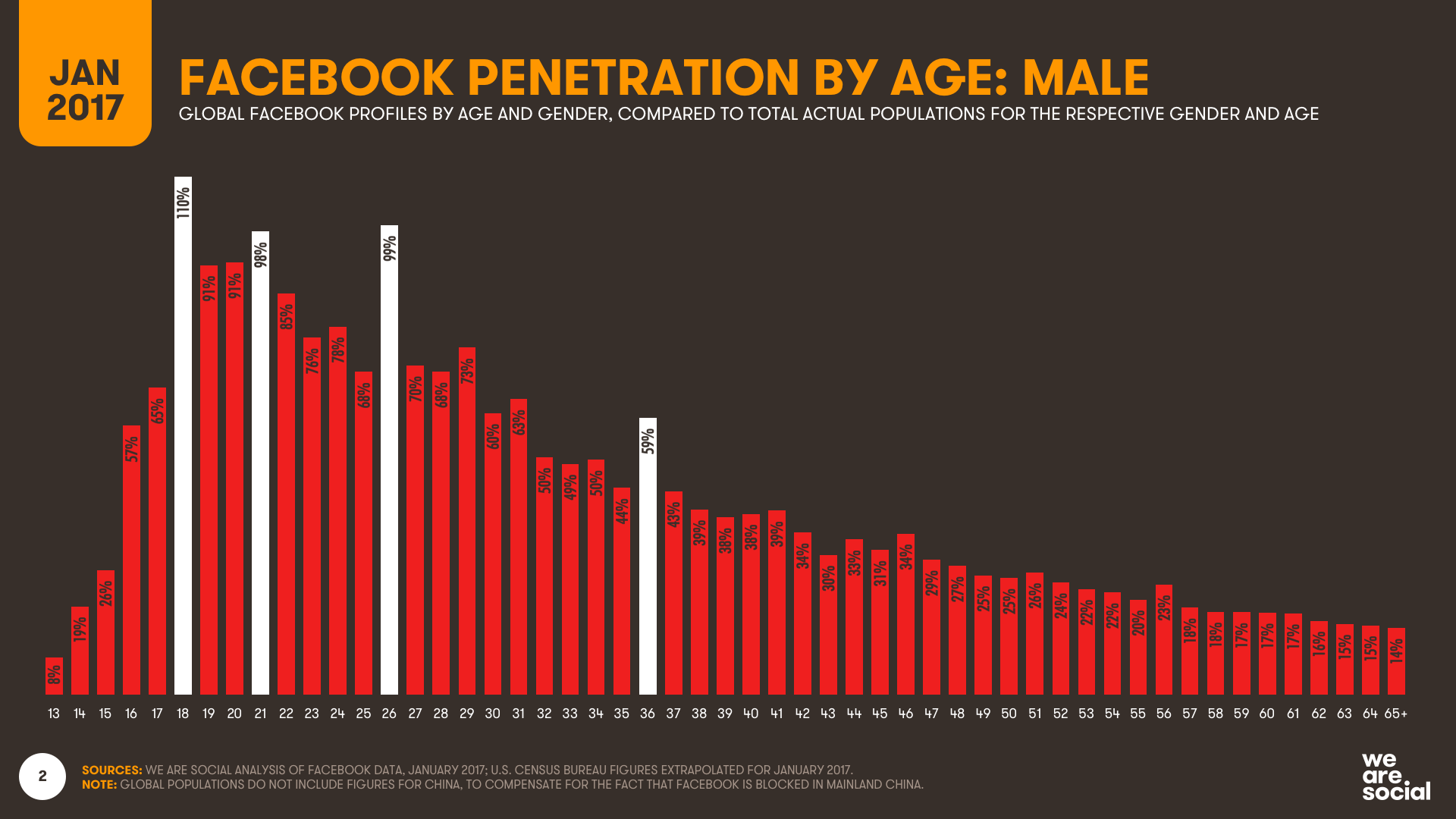 Digital 2017: Bizarre Surprises in Facebook's Audience Data ...