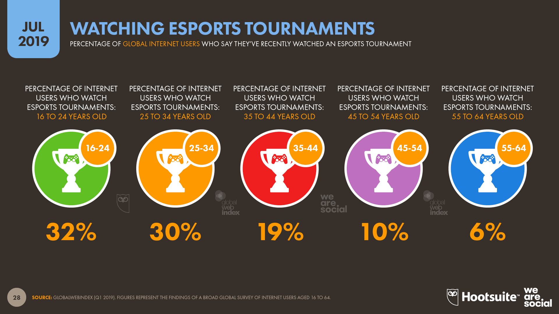 Digital 2019 Understanding The Esports Opportunity DataReportal