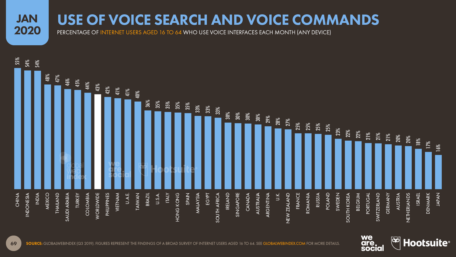 Digital 2020: Global Digital Overview — DataReportal – Global Digital ...